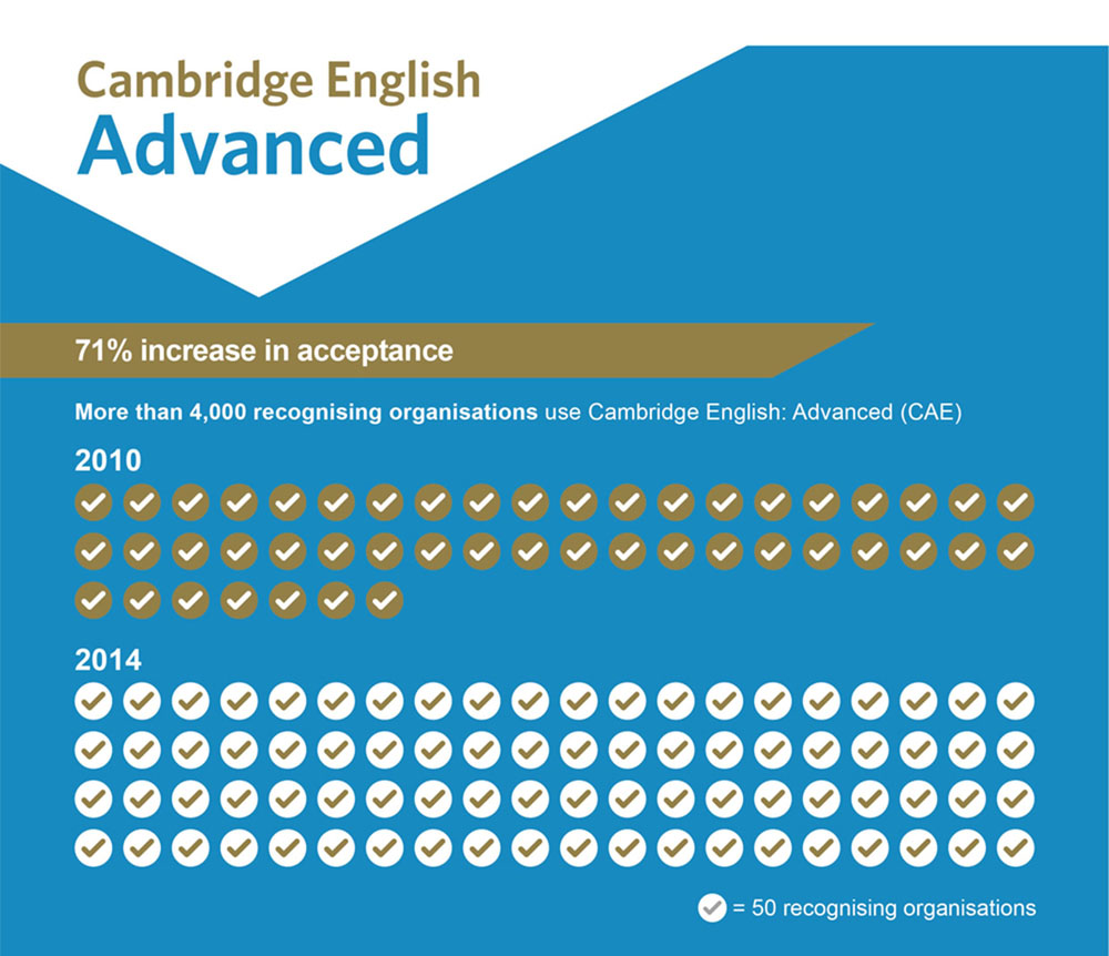 Cambridge English Exams More Popular Than Ever | Student World Online